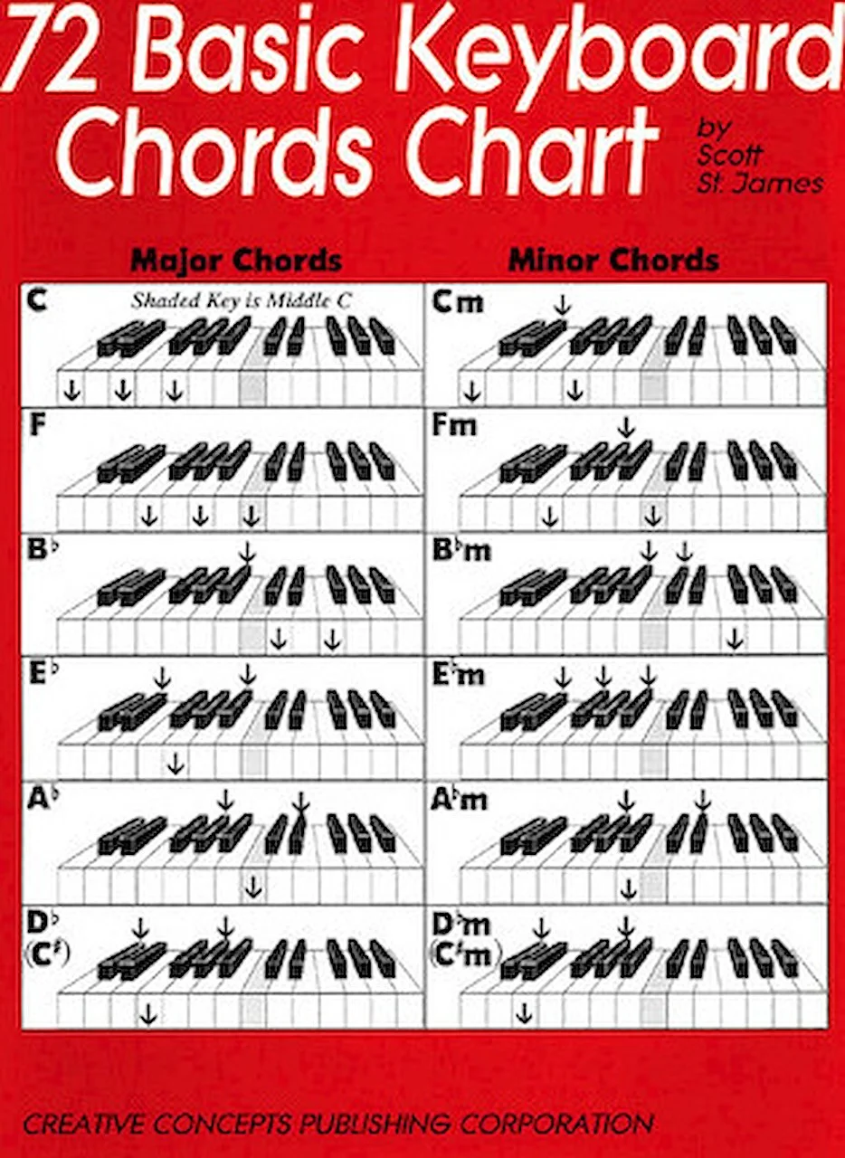 72 Basic Keyboard Chords Chart | Capital Music Gear