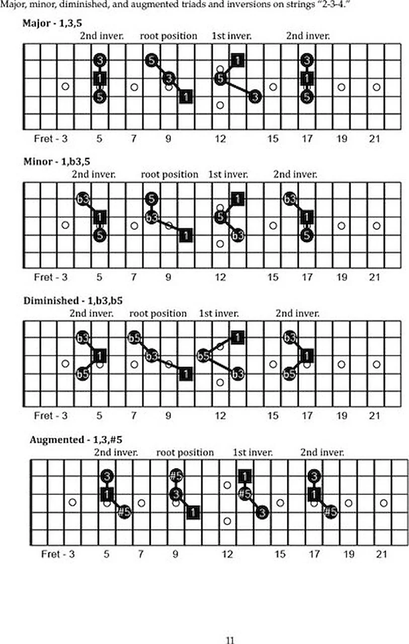 Triads for the Rock Guitarist - A Complete Guide to Understanding and ...